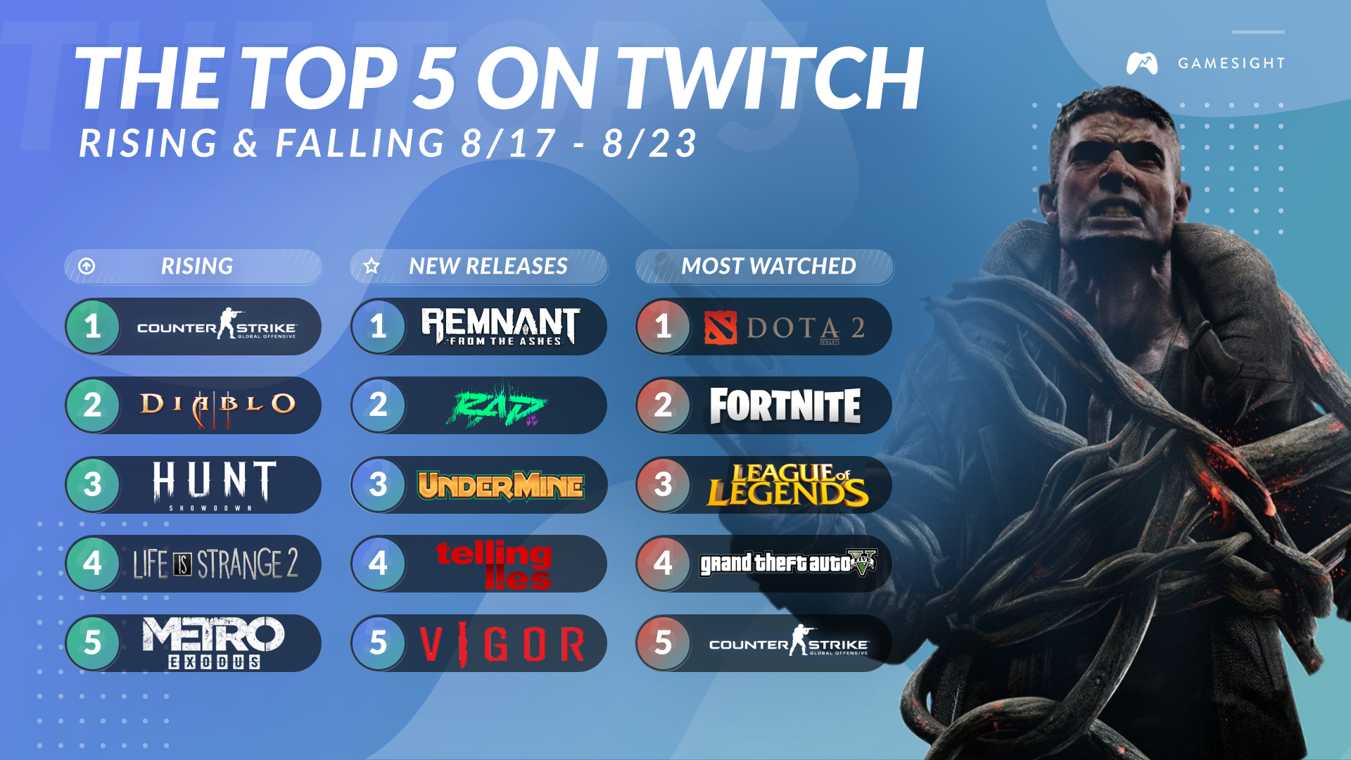 #Top5OnTwitch for August 17th - 23rd