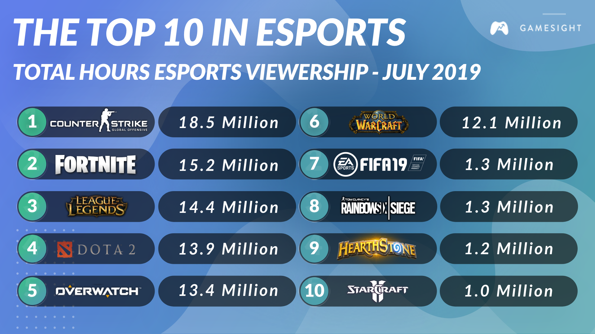 Top 10 Games in Esports - July 2019