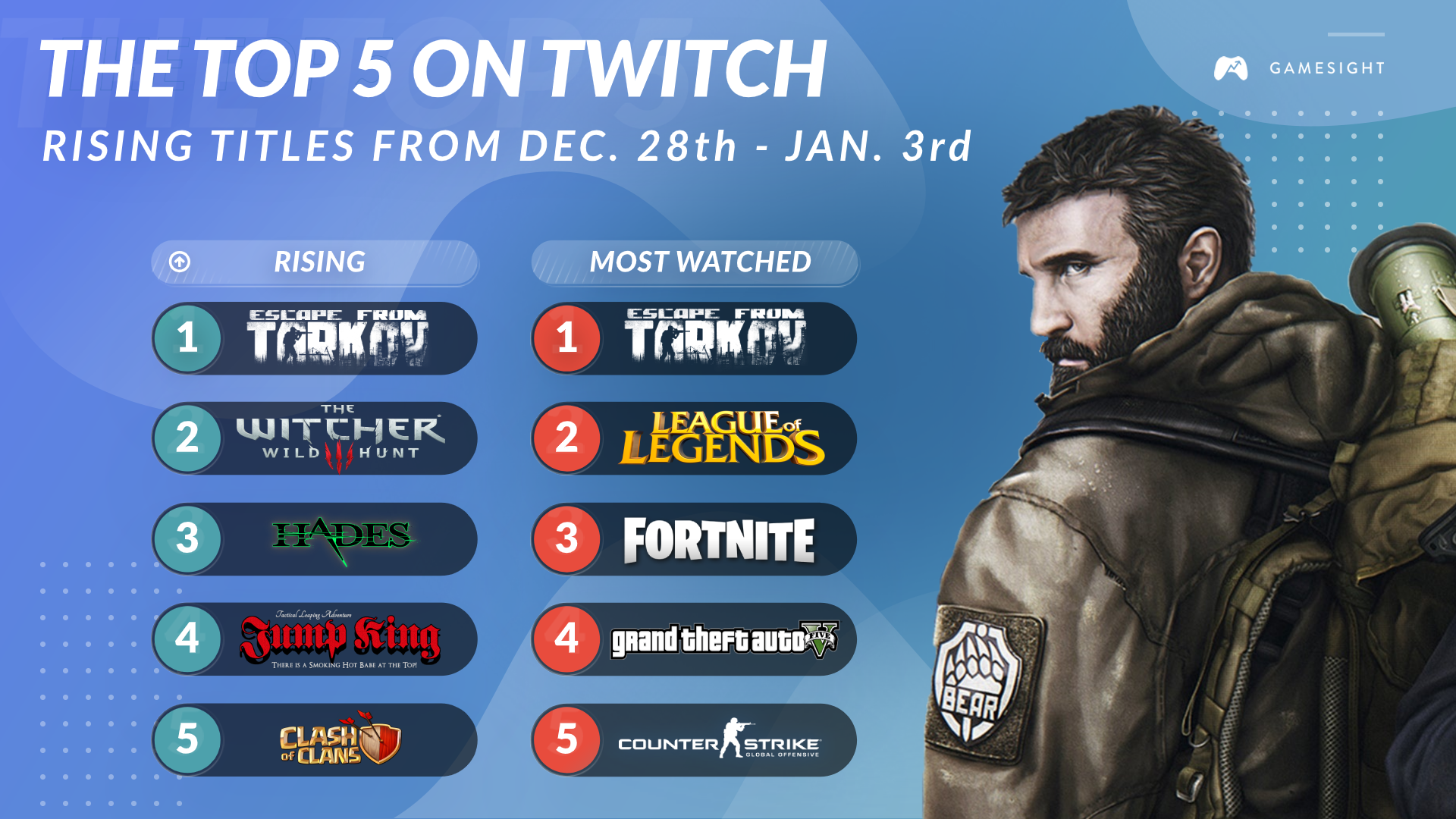#Top5OnTwitch for December 28th - January 3rd