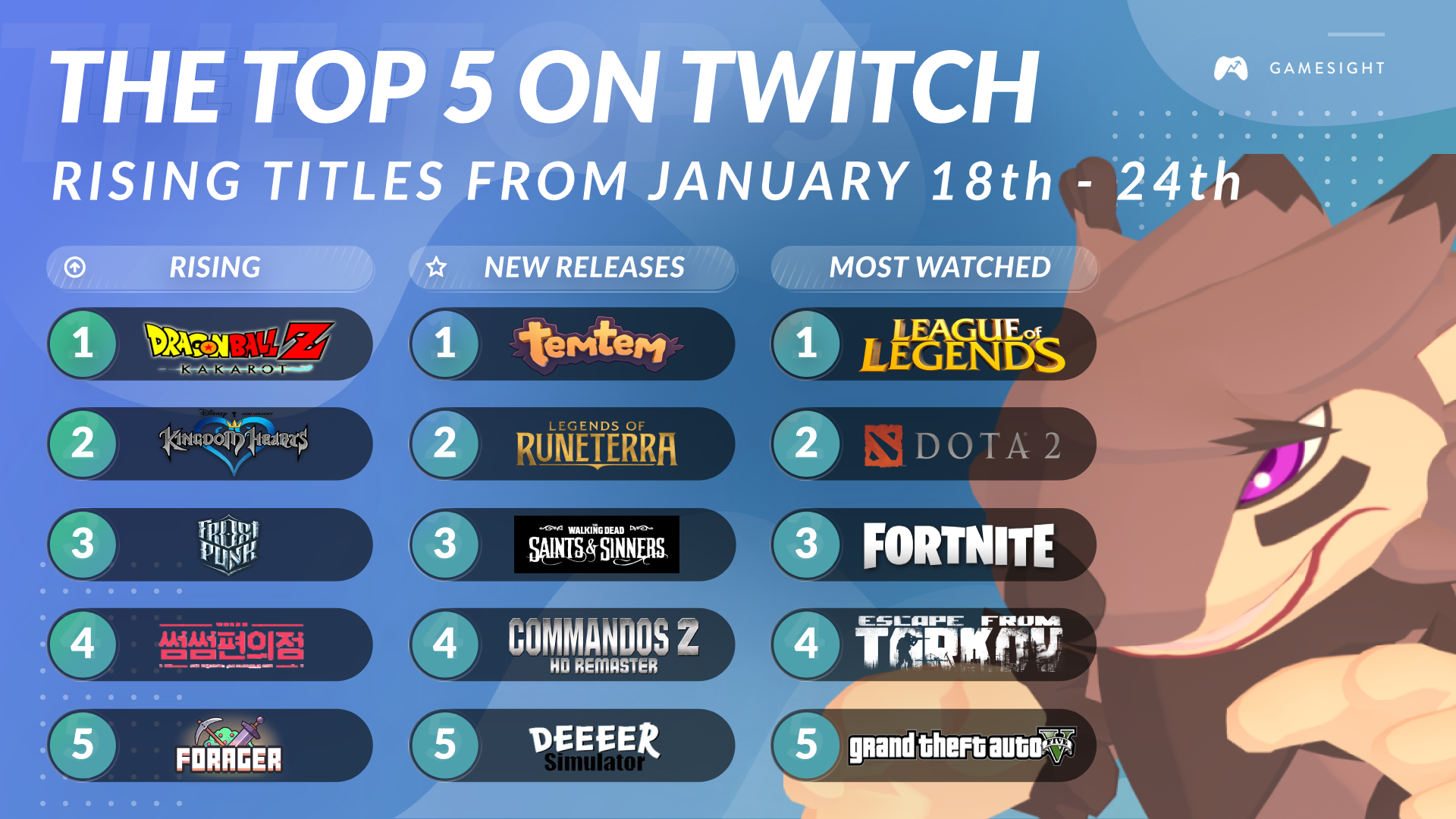 #Top5OnTwitch for January 18th - 24th