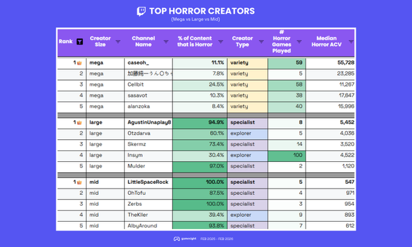 Inside the Horror Gaming Creator Landscape